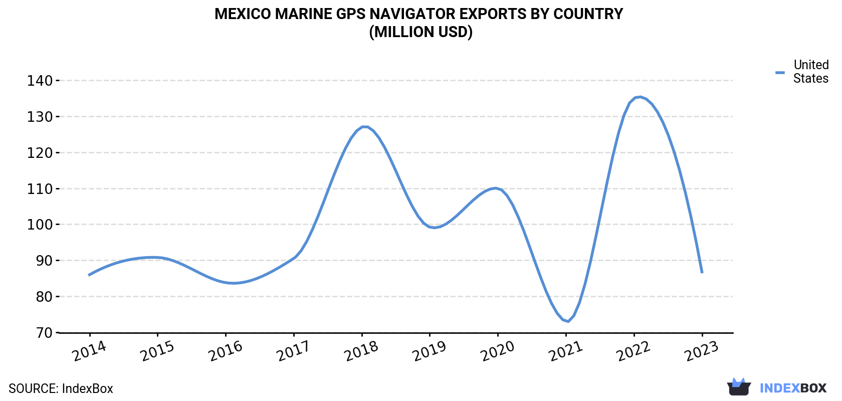 Mexico Marine GPS Navigator Exports By Country (Million USD)