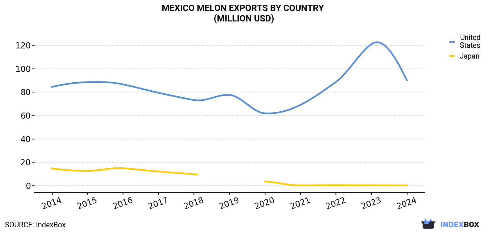 Mexico Melon Exports By Country (Million USD)