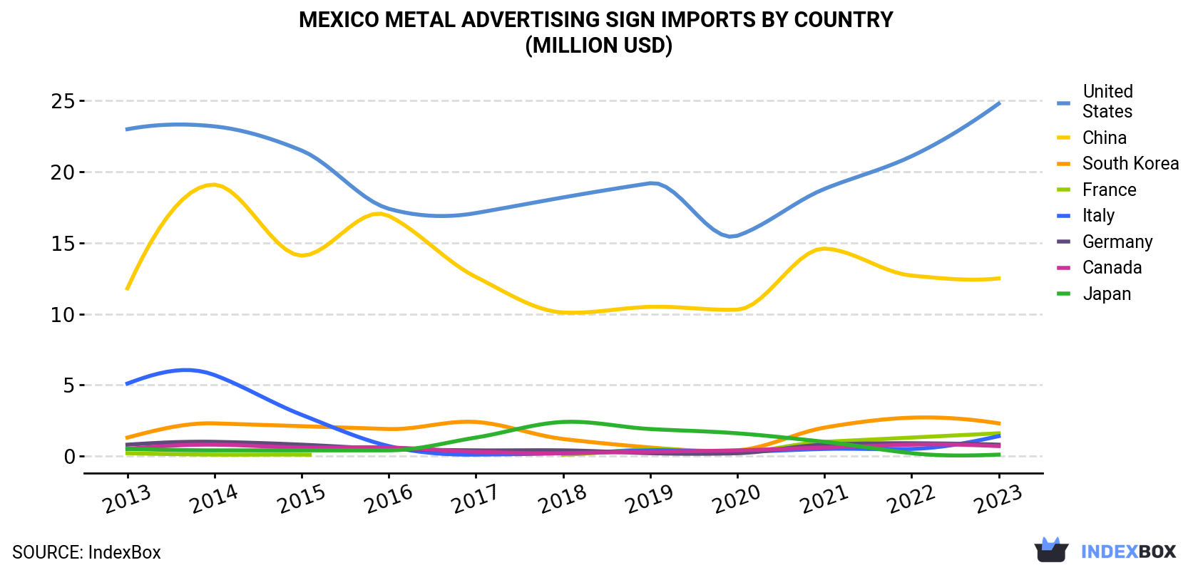 Mexico Metal Advertising Sign Imports By Country (Million USD)