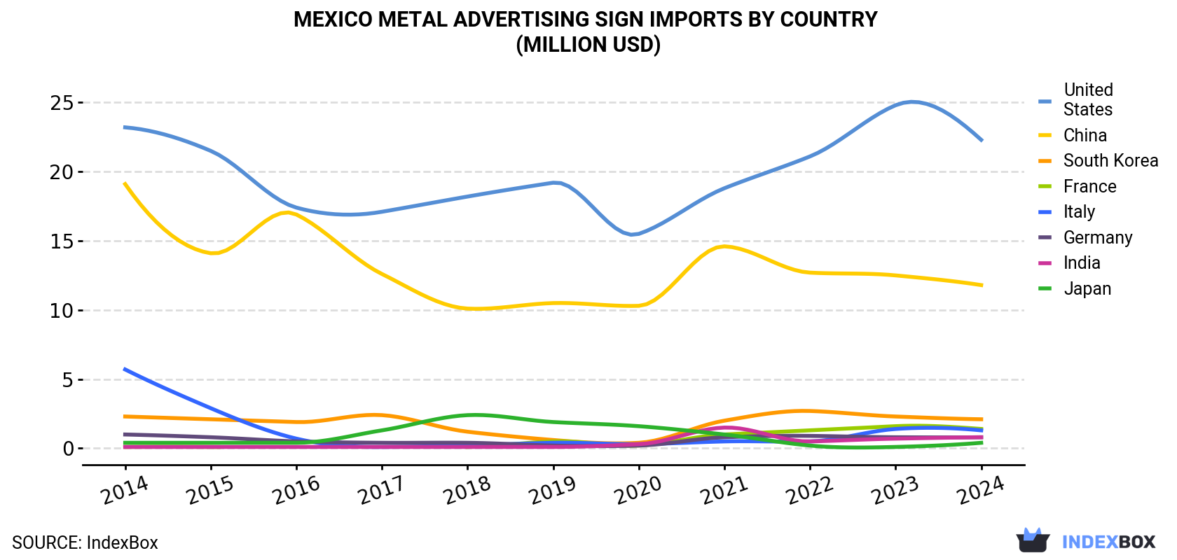 Mexico Metal Advertising Sign Imports By Country (Million USD)
