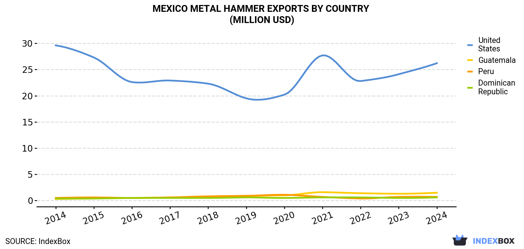 Mexico Metal Hammer Exports By Country (Million USD)