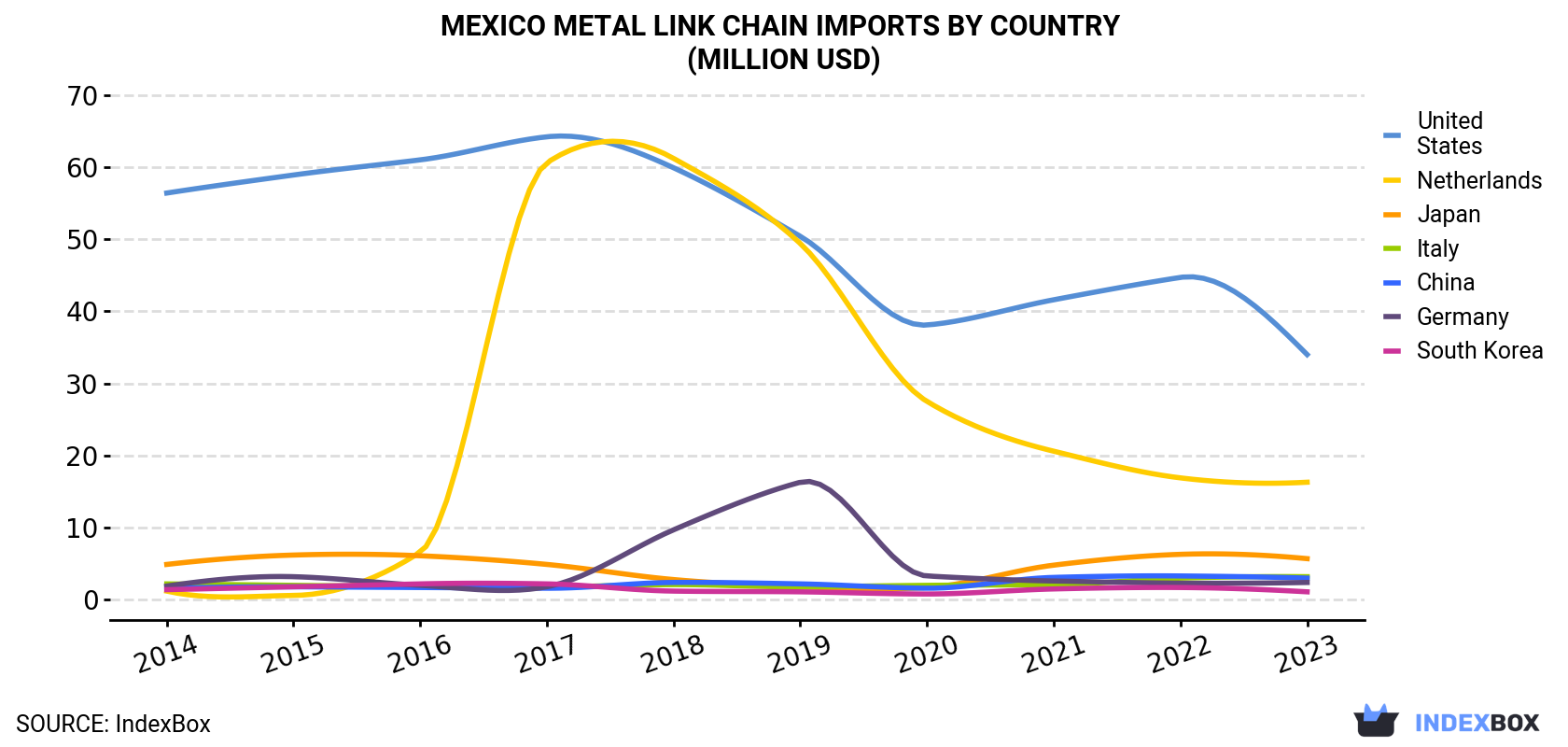 Mexico Metal Link Chain Imports By Country (Million USD)