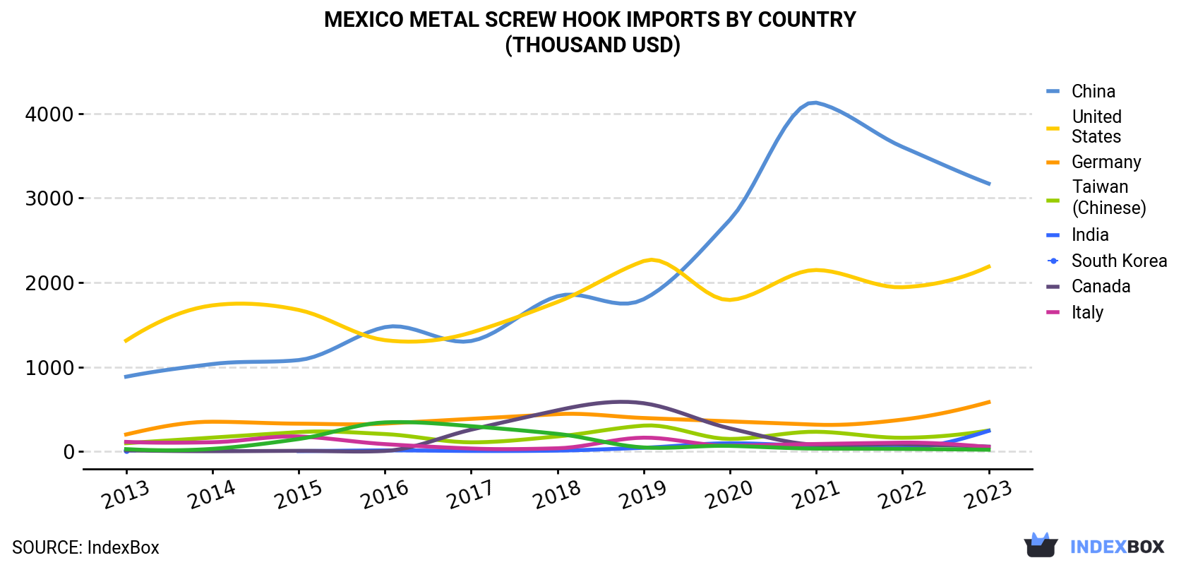 Mexico Metal Screw Hook Imports By Country (Thousand USD)