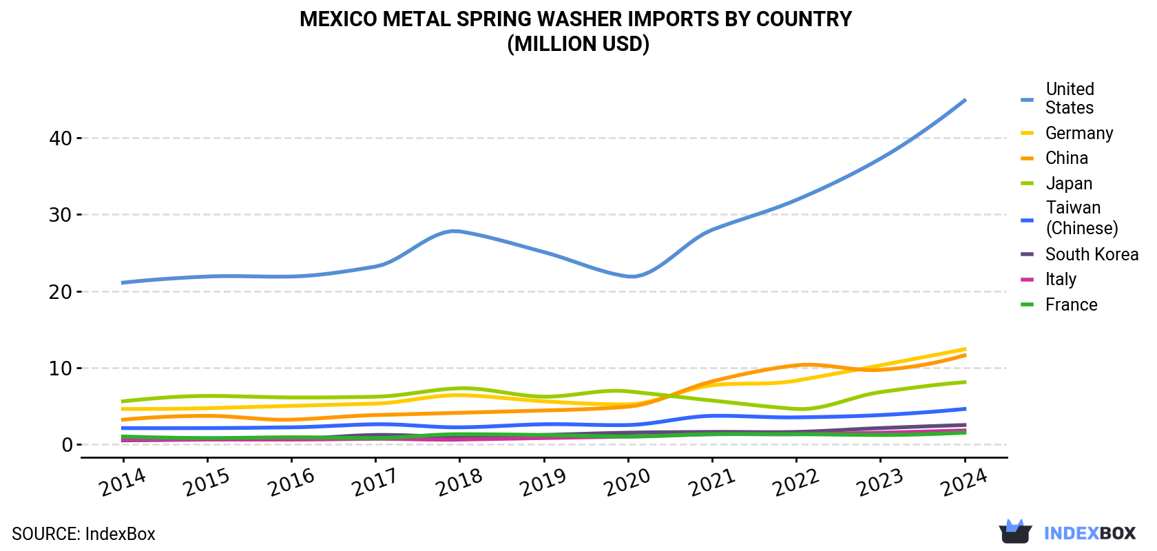 Mexico Metal Spring Washer Imports By Country (Million USD)