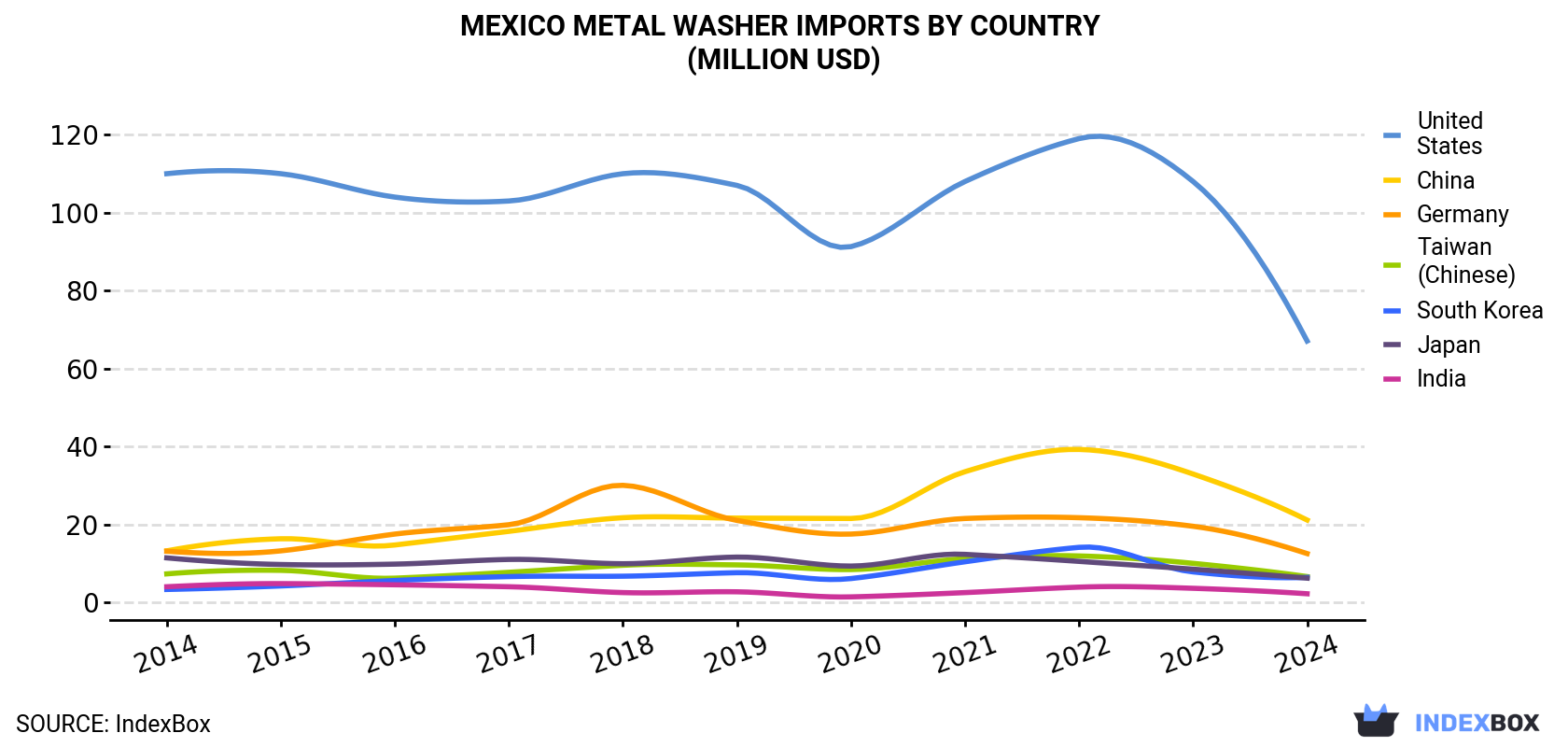 Mexico Metal Washer Imports By Country (Million USD)
