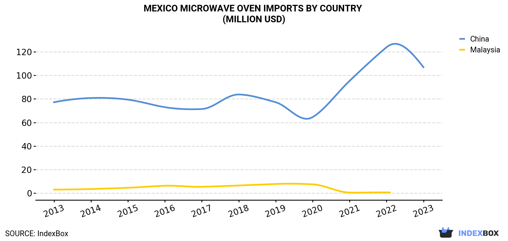 Mexico Microwave Oven Imports By Country (Million USD)