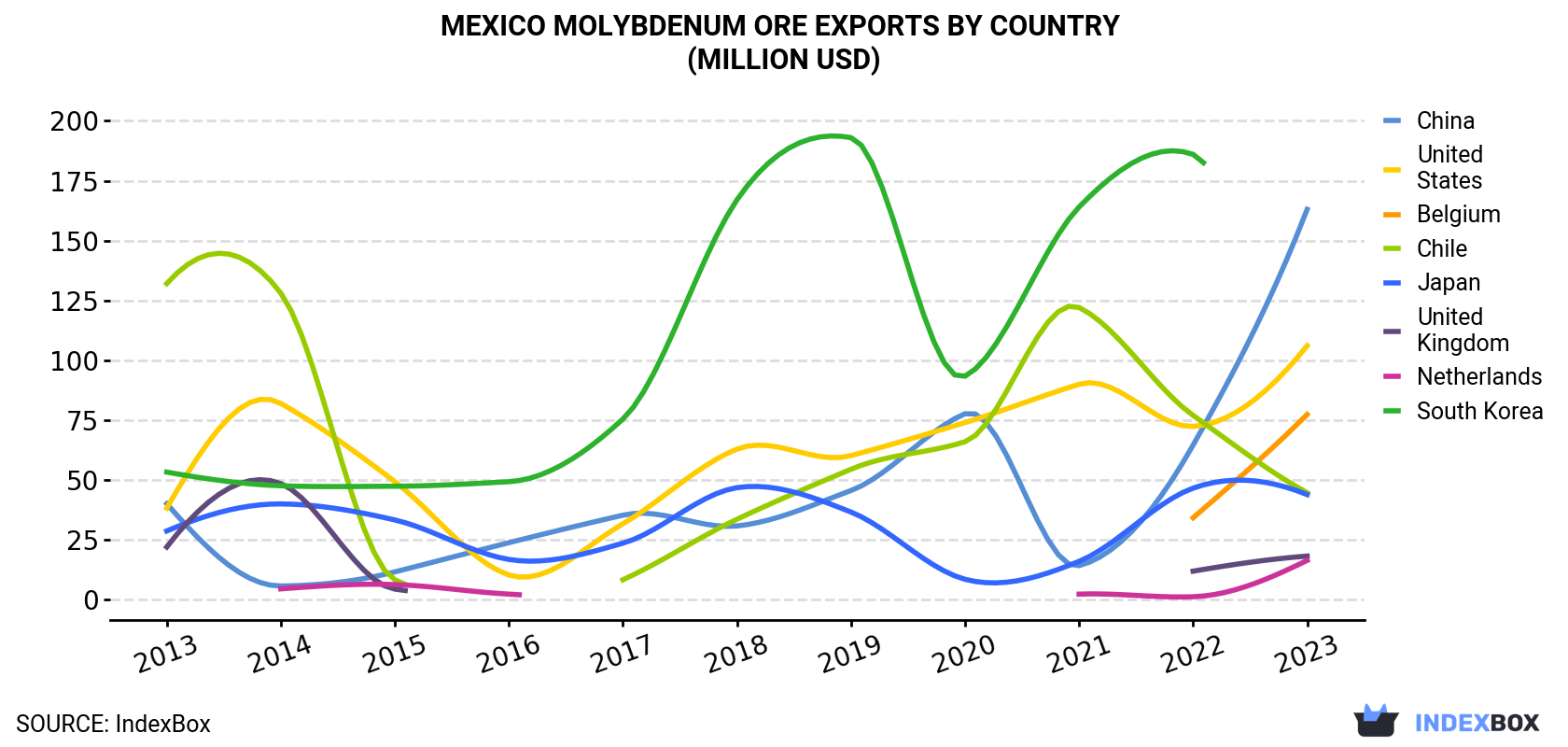Mexico Molybdenum Ore Exports By Country (Million USD)