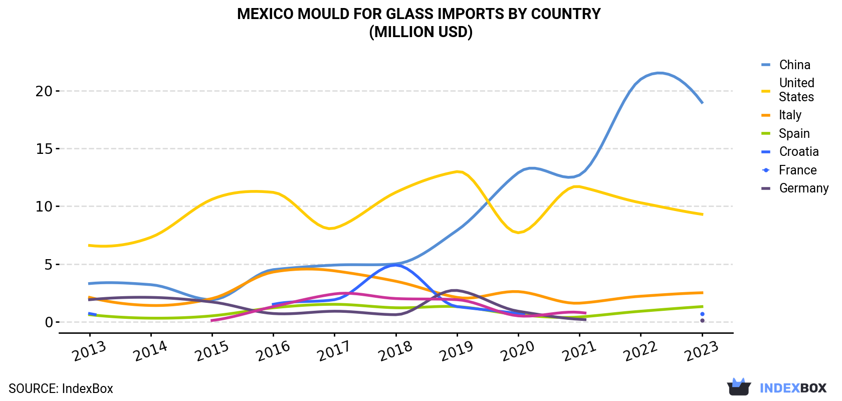 Mexico Mould For Glass Imports By Country (Million USD)