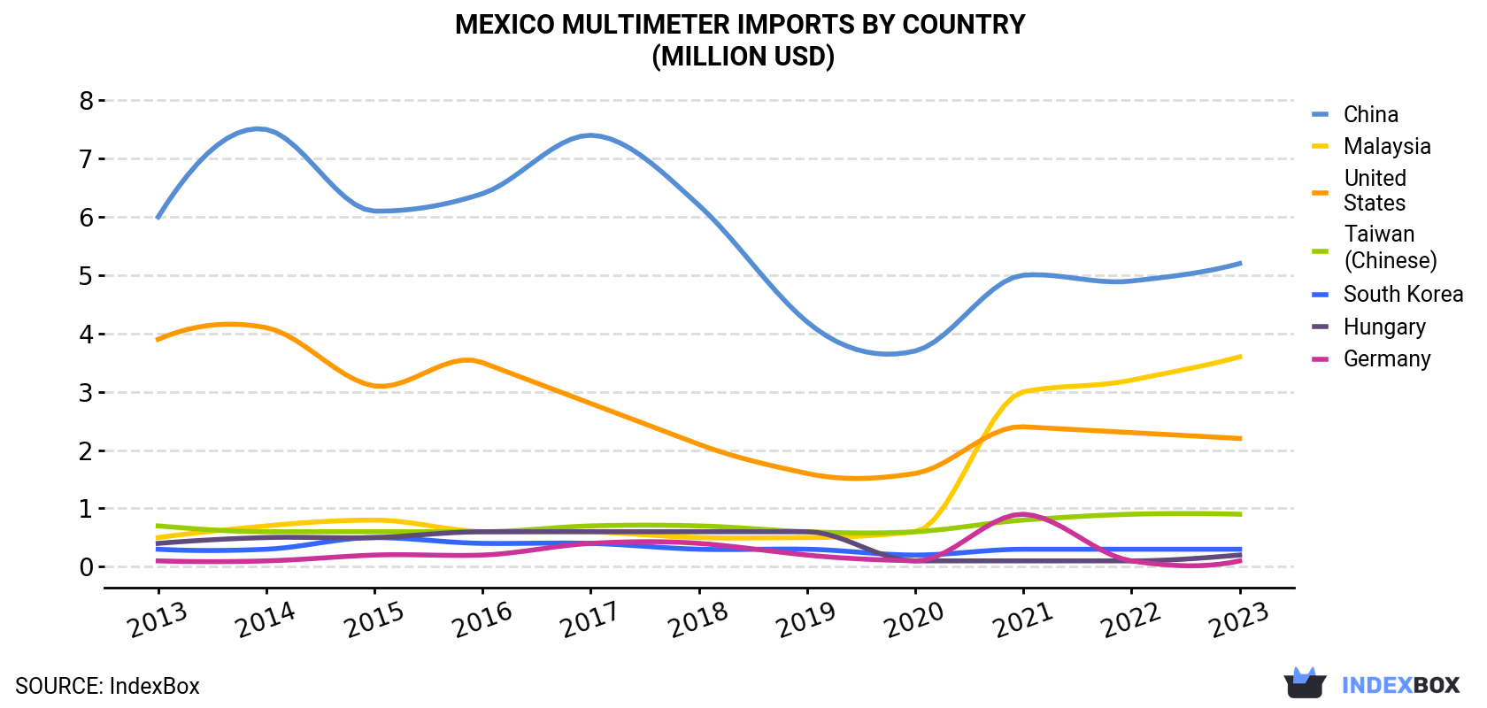 Mexico Multimeter Imports By Country (Million USD)