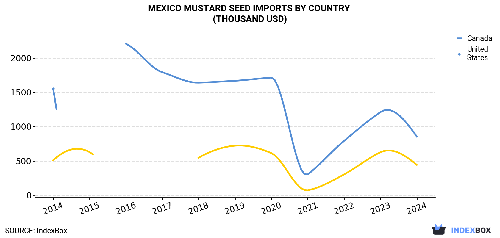 Mexico Mustard Seed Imports By Country (Thousand USD)