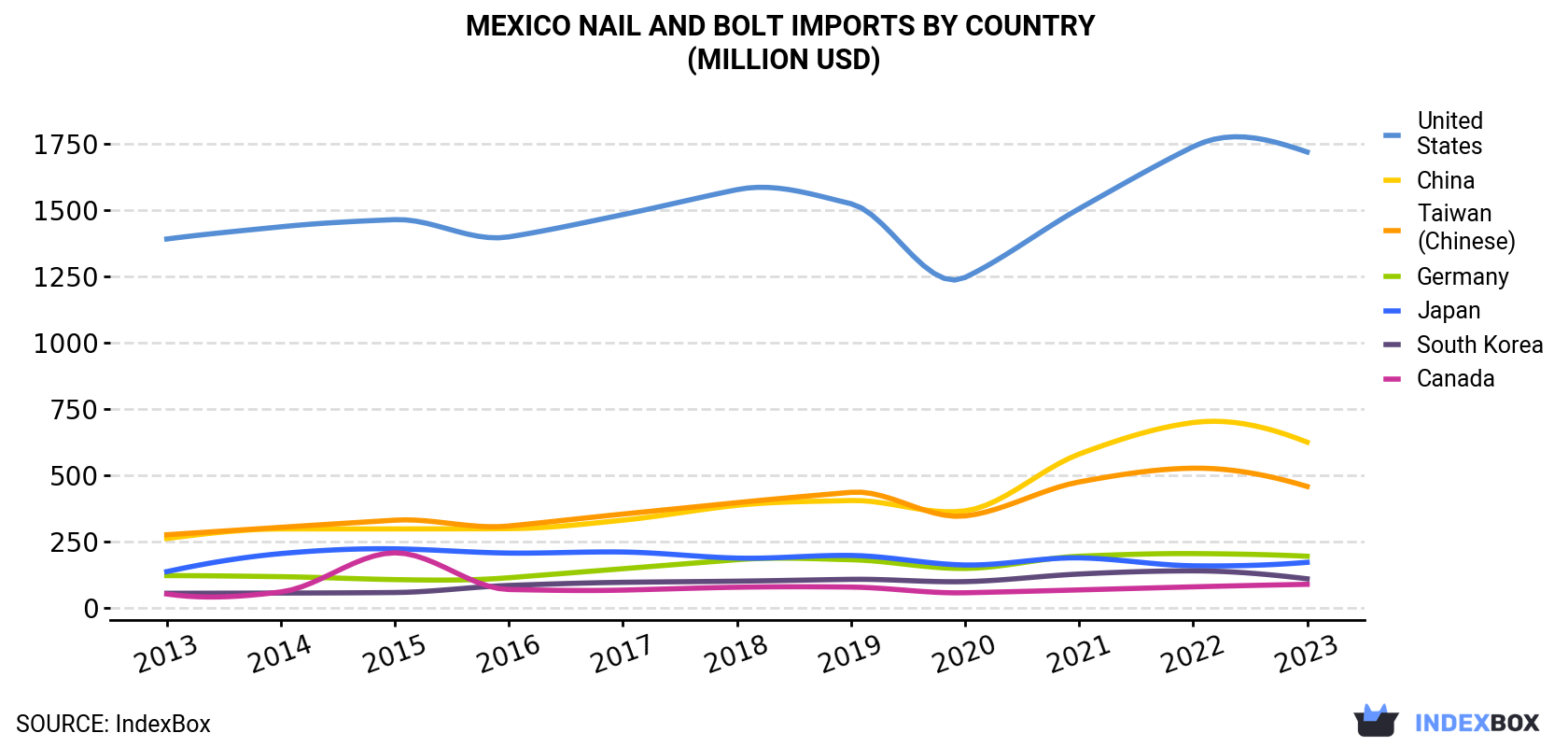 Mexico Nail And Bolt Imports By Country (Million USD)