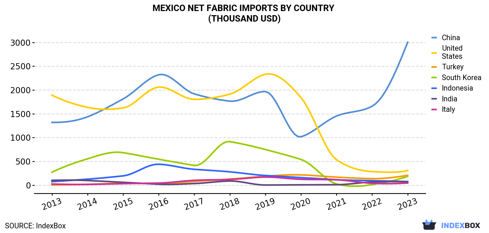 Mexico Net Fabric Imports By Country (Thousand USD)