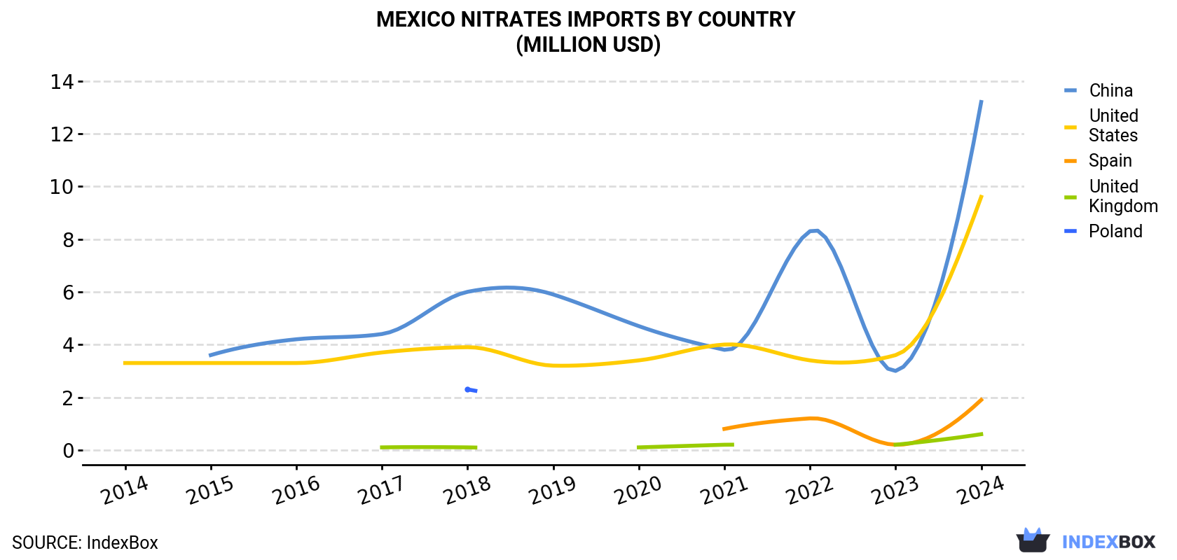 Mexico Nitrates Imports By Country (Million USD)