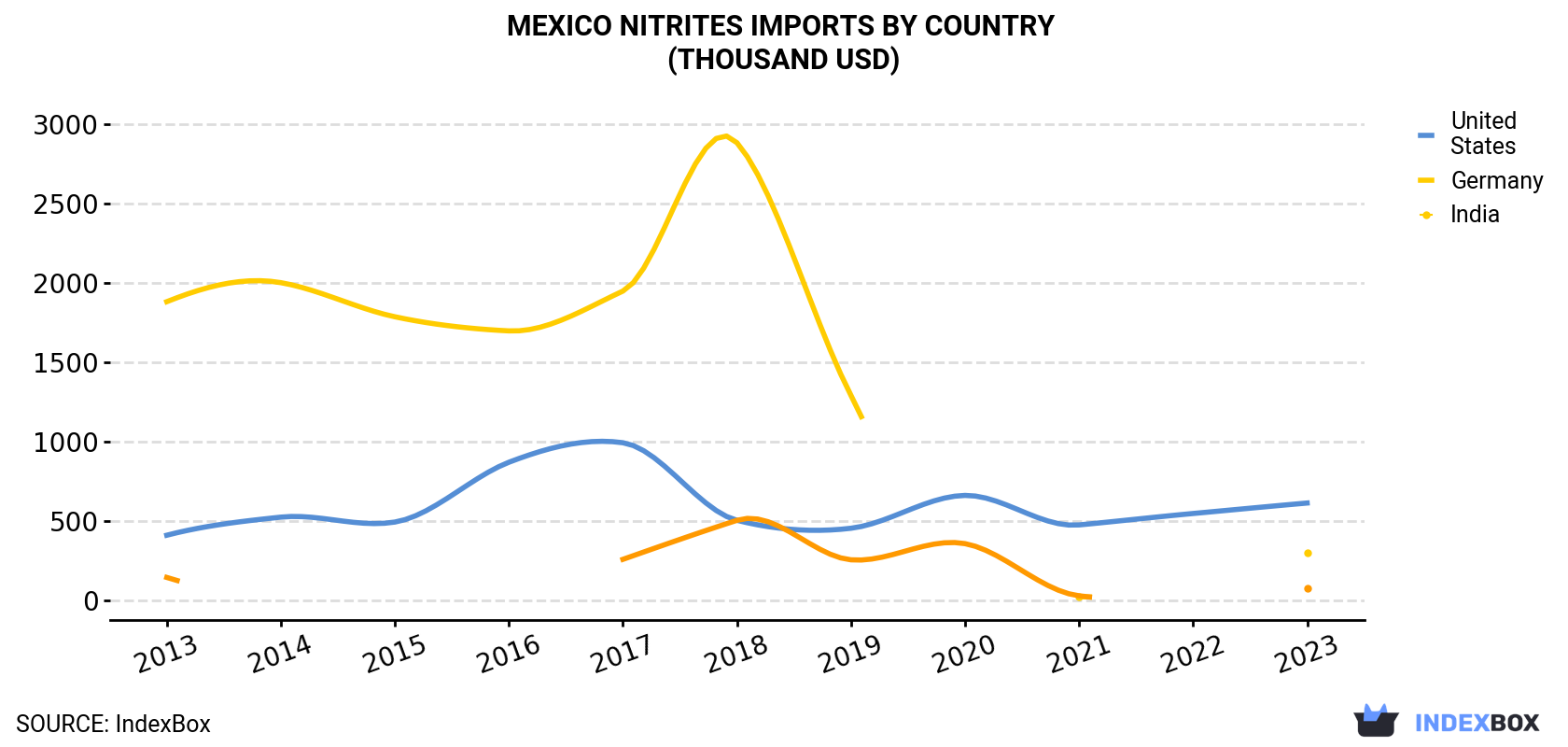Mexico Nitrites Imports By Country (Thousand USD)