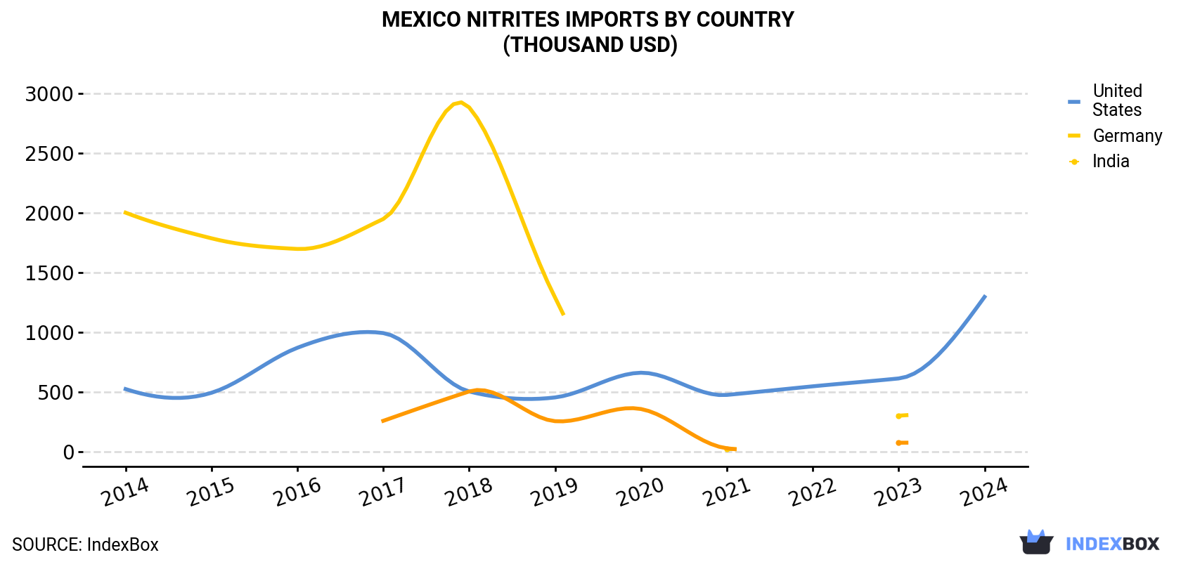 Mexico Nitrites Imports By Country (Thousand USD)