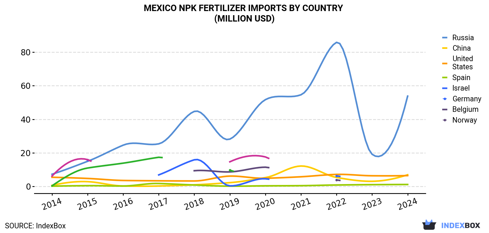 Mexico NPK Fertilizer Imports By Country (Million USD)