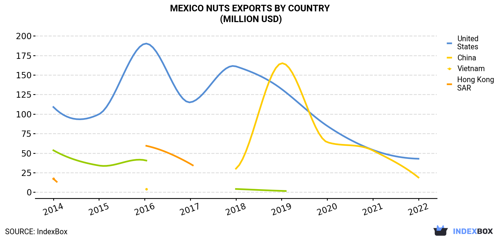 Mexico Nuts Exports By Country (Million USD)