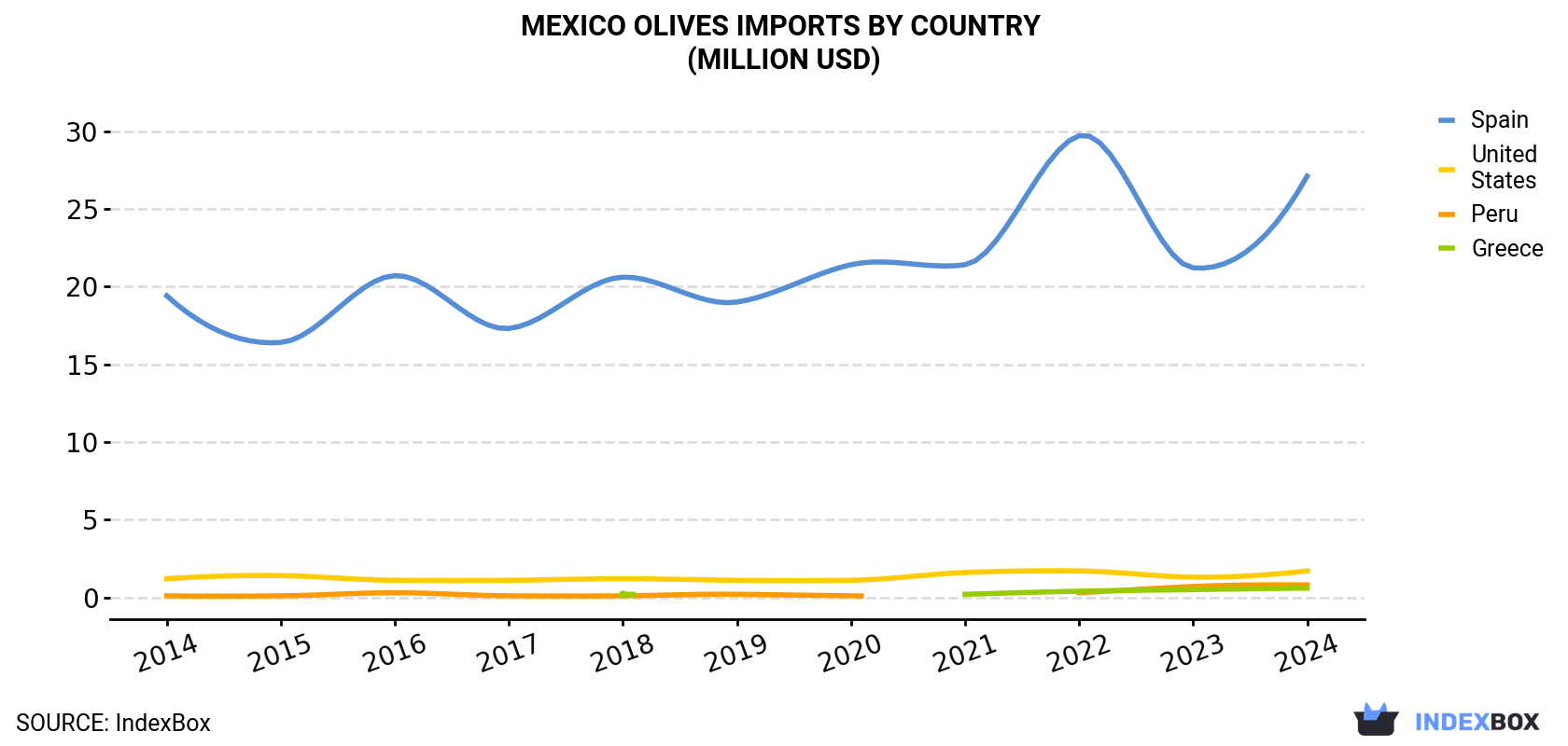 Mexico Olives Imports By Country (Million USD)
