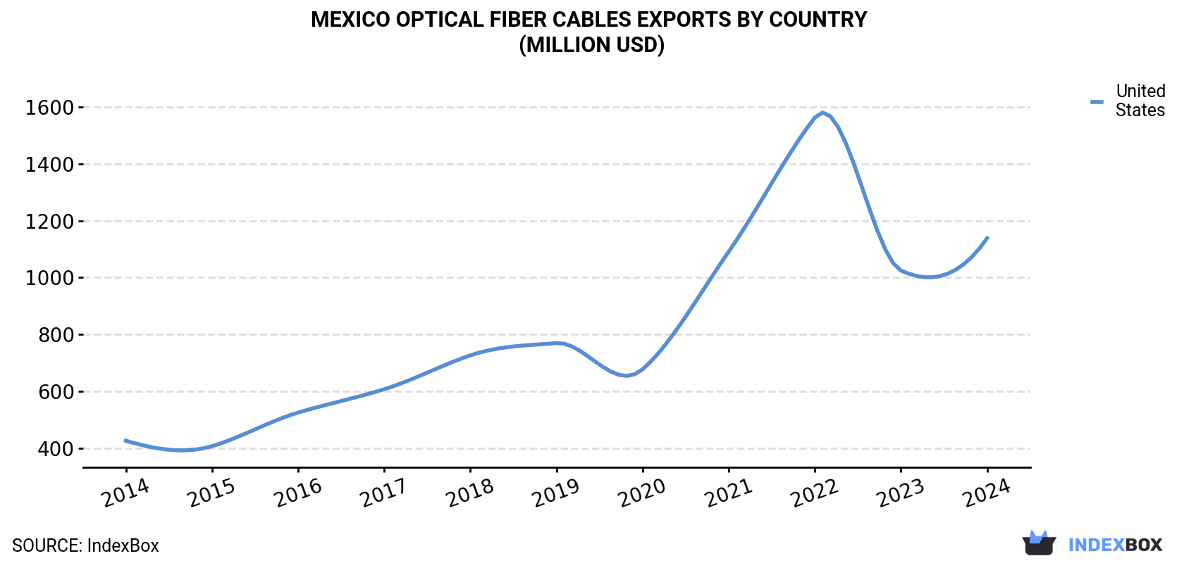Mexico Optical Fiber Cables Exports By Country (Million USD)