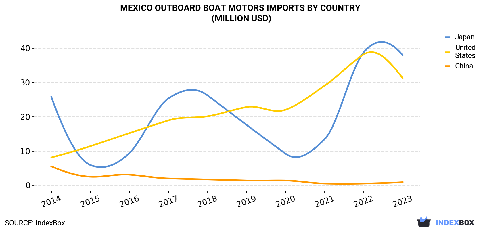 Mexico Outboard Boat Motors Imports By Country (Million USD)