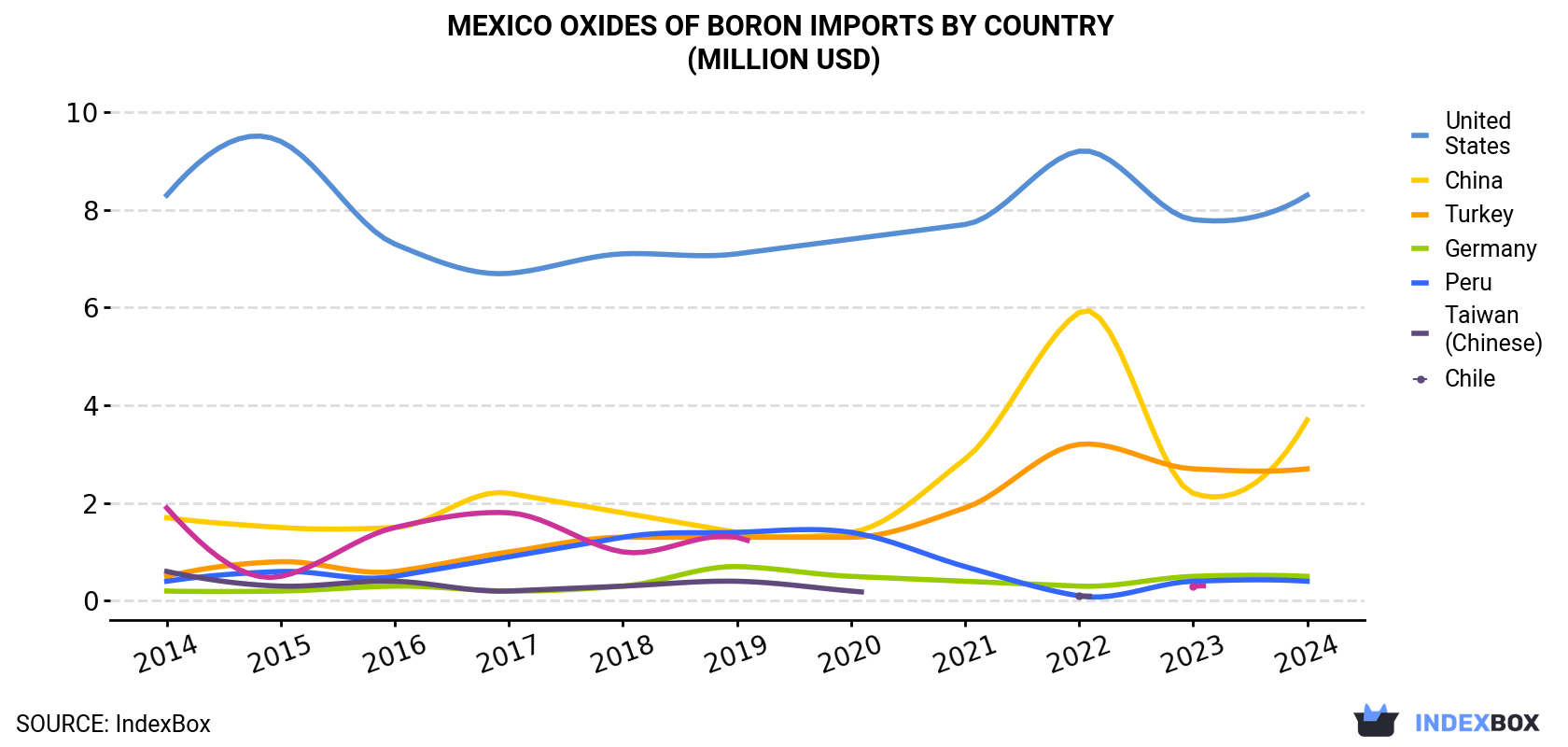 Mexico Oxides Of Boron Imports By Country (Million USD)
