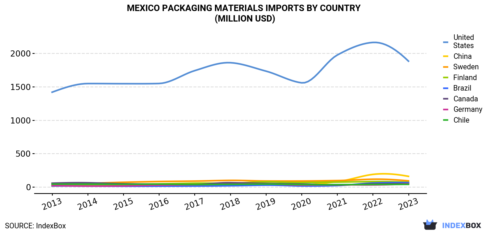 Mexico Packaging Materials Imports By Country (Million USD)