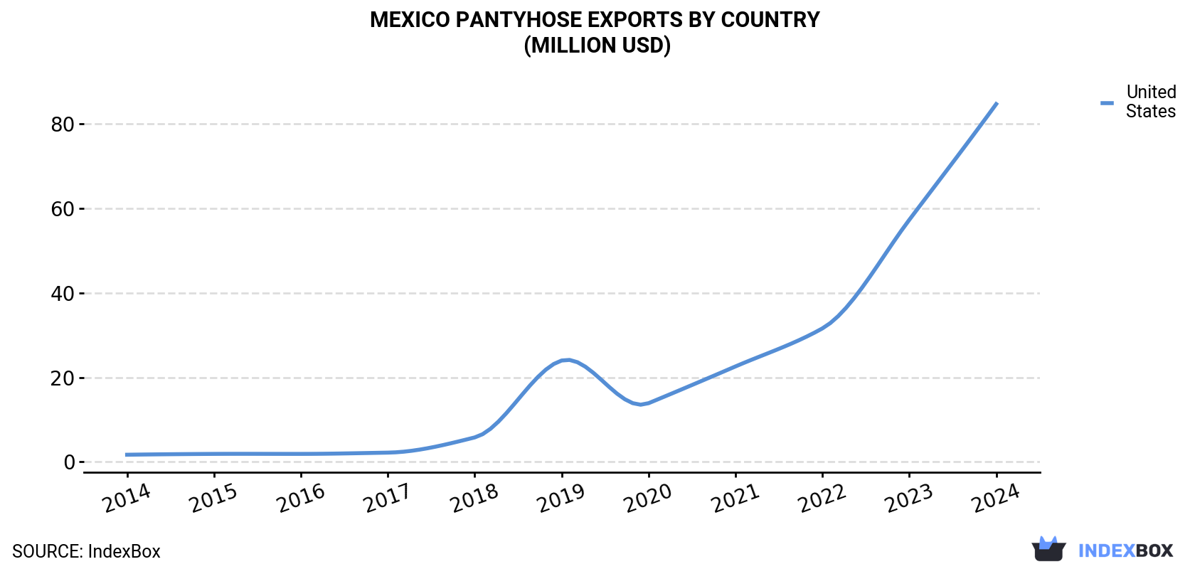 Mexico Pantyhose Exports By Country (Million USD)