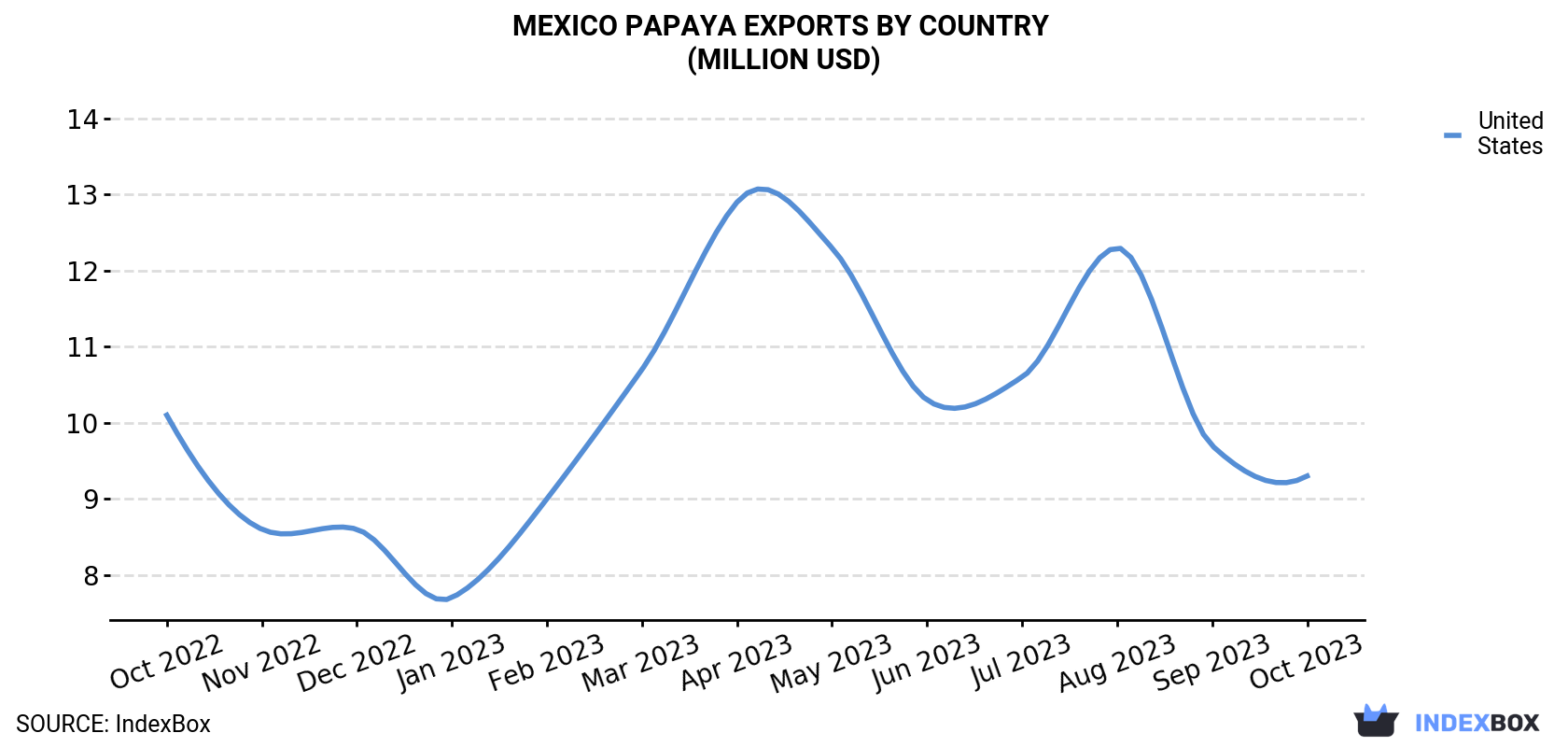 Mexico Papaya Exports By Country (Million USD)