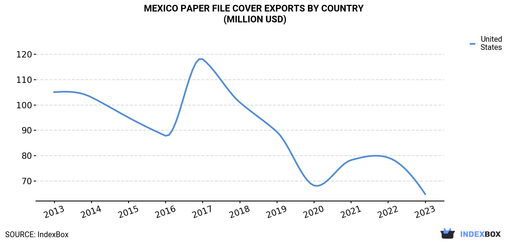 Mexico Paper File Cover Exports By Country (Million USD)