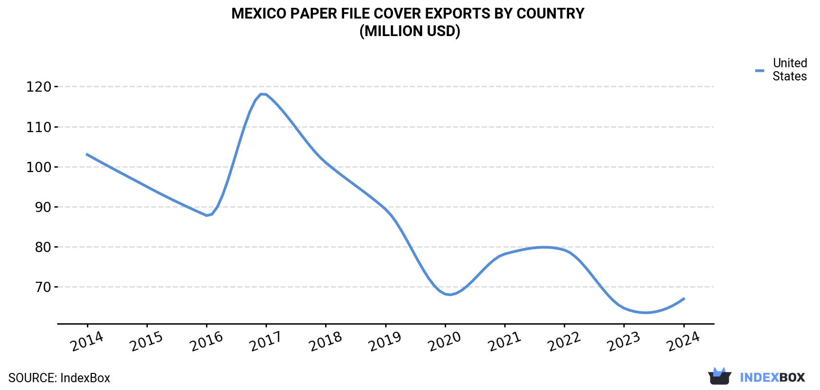 Mexico Paper File Cover Exports By Country (Million USD)