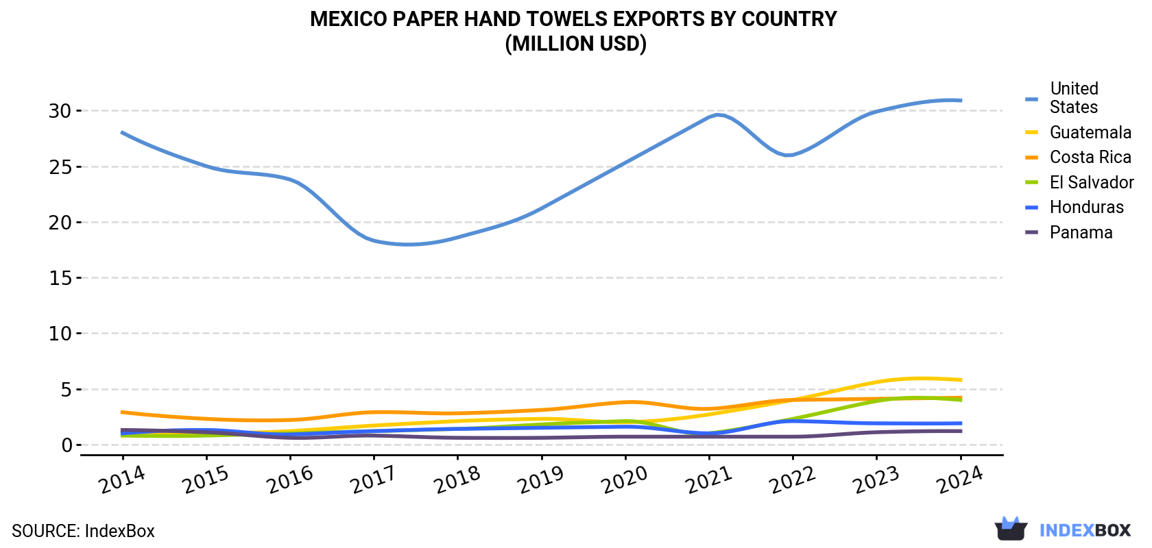 Mexico Paper Hand Towels Exports By Country (Million USD)