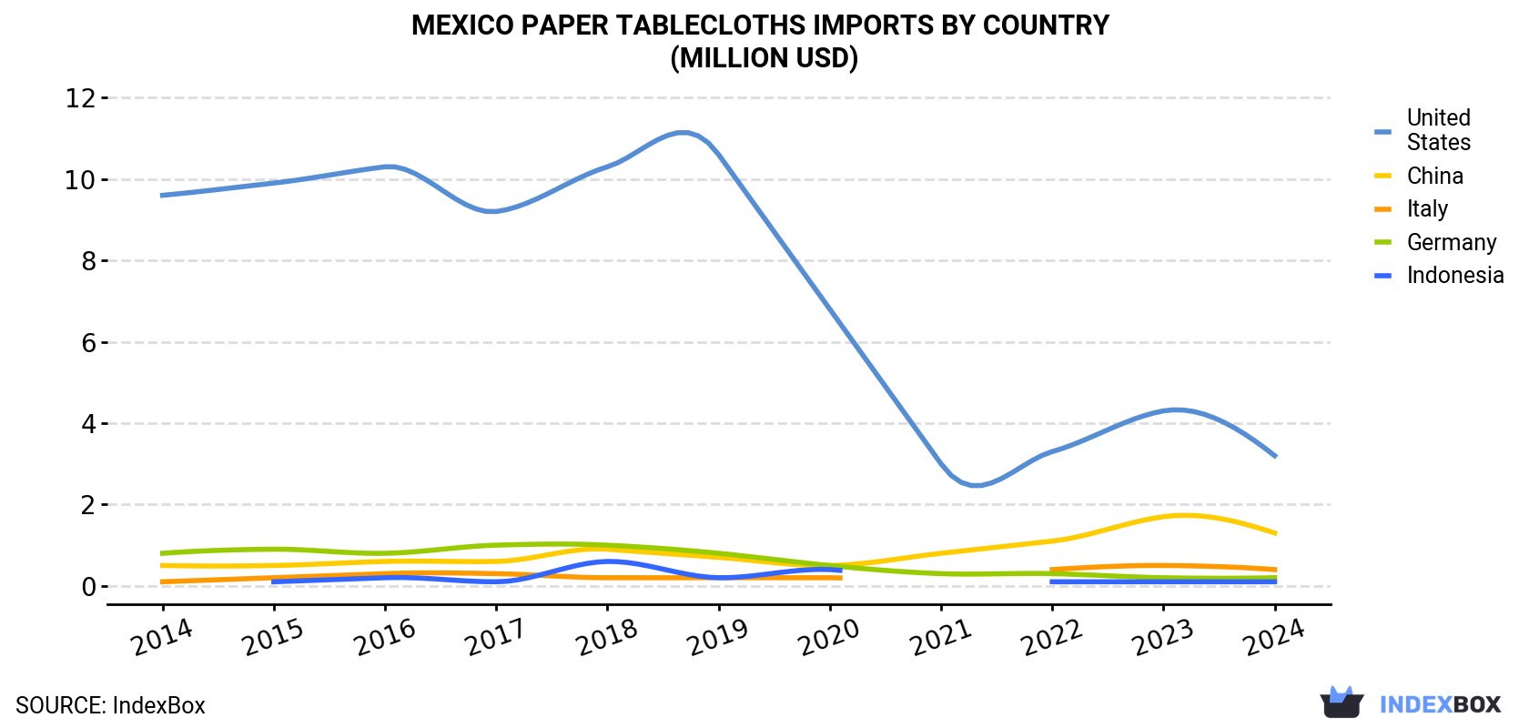 Mexico Paper Tablecloths Imports By Country (Million USD)