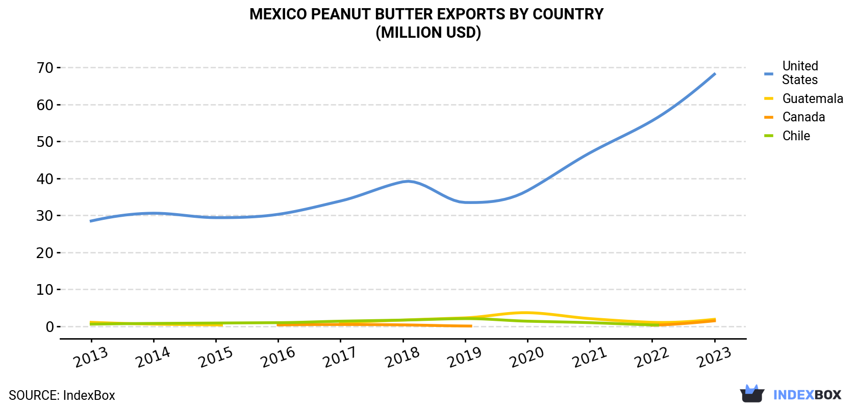 Mexico Peanut Butter Exports By Country (Million USD)