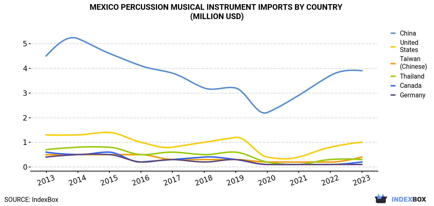 Mexico Percussion Musical Instrument Imports By Country (Million USD)