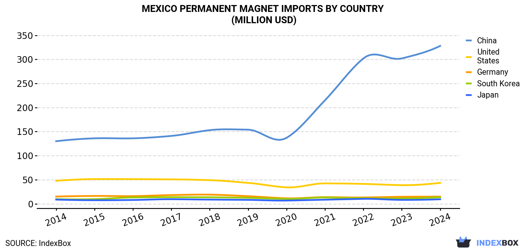 Mexico Permanent Magnet Imports By Country (Million USD)