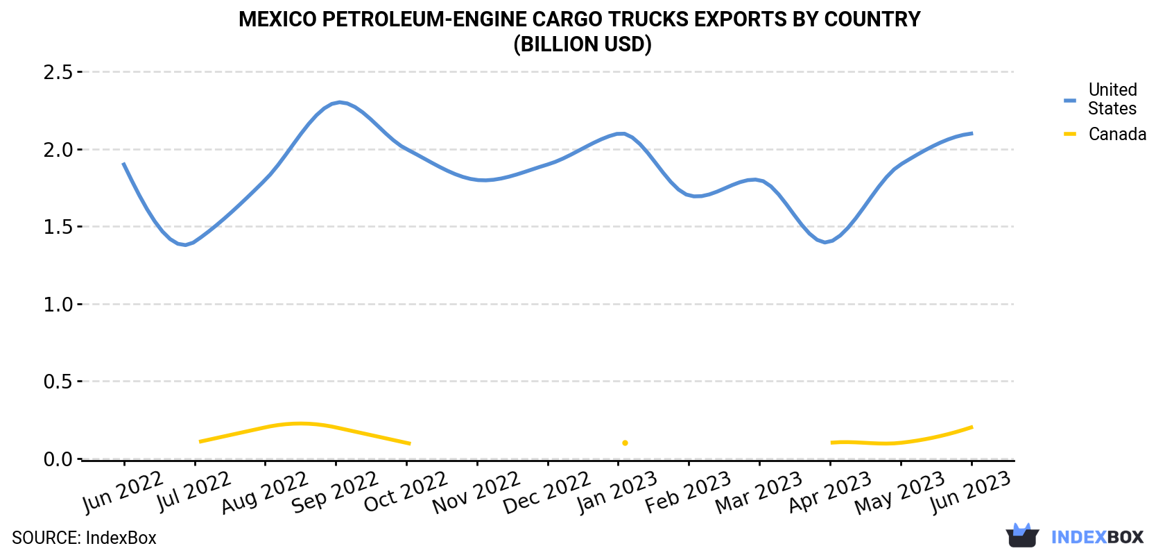 Mexico Petroleum-Engine Cargo Trucks Exports By Country (Billion USD)