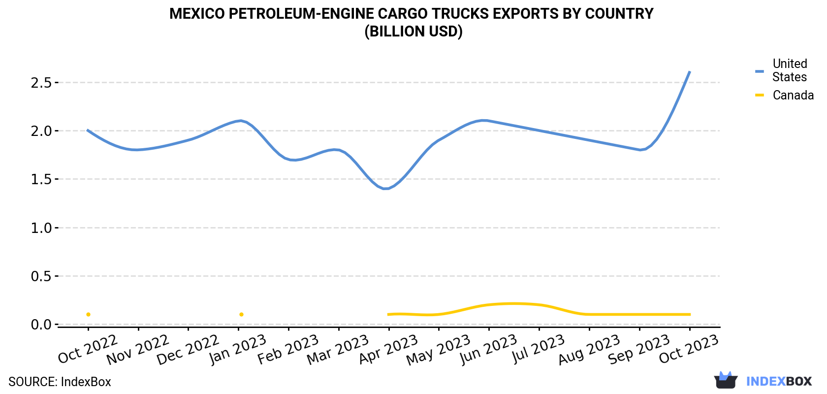 Mexico Petroleum-Engine Cargo Trucks Exports By Country (Billion USD)