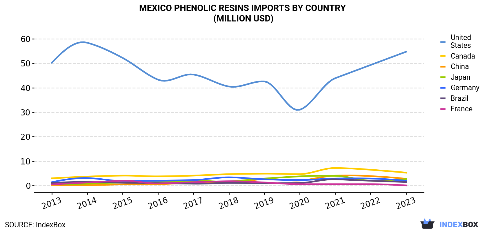Mexico Phenolic Resins Imports By Country (Million USD)