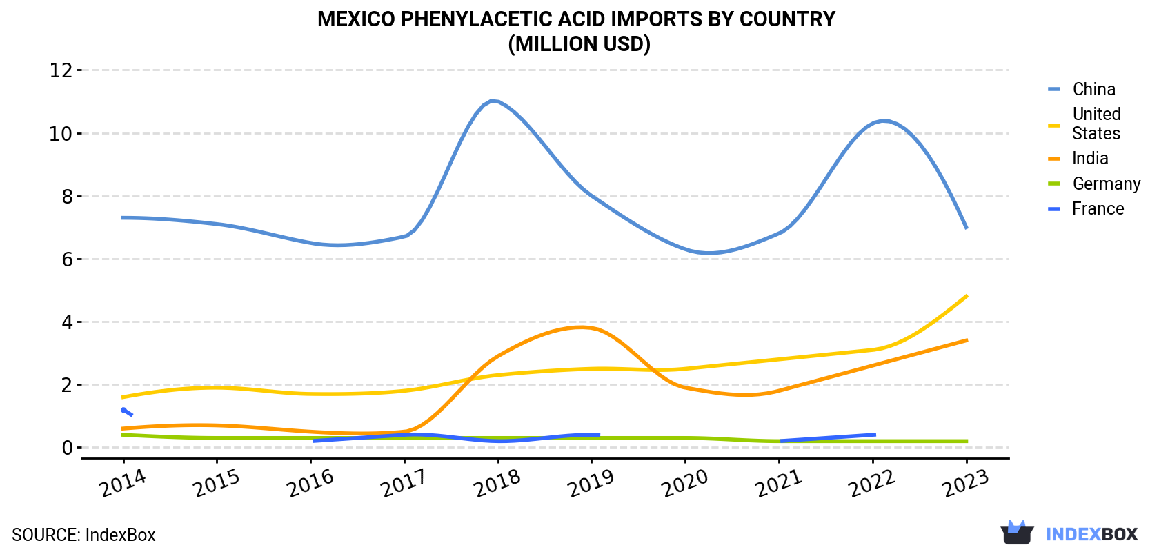 Mexico Phenylacetic Acid Imports By Country (Million USD)