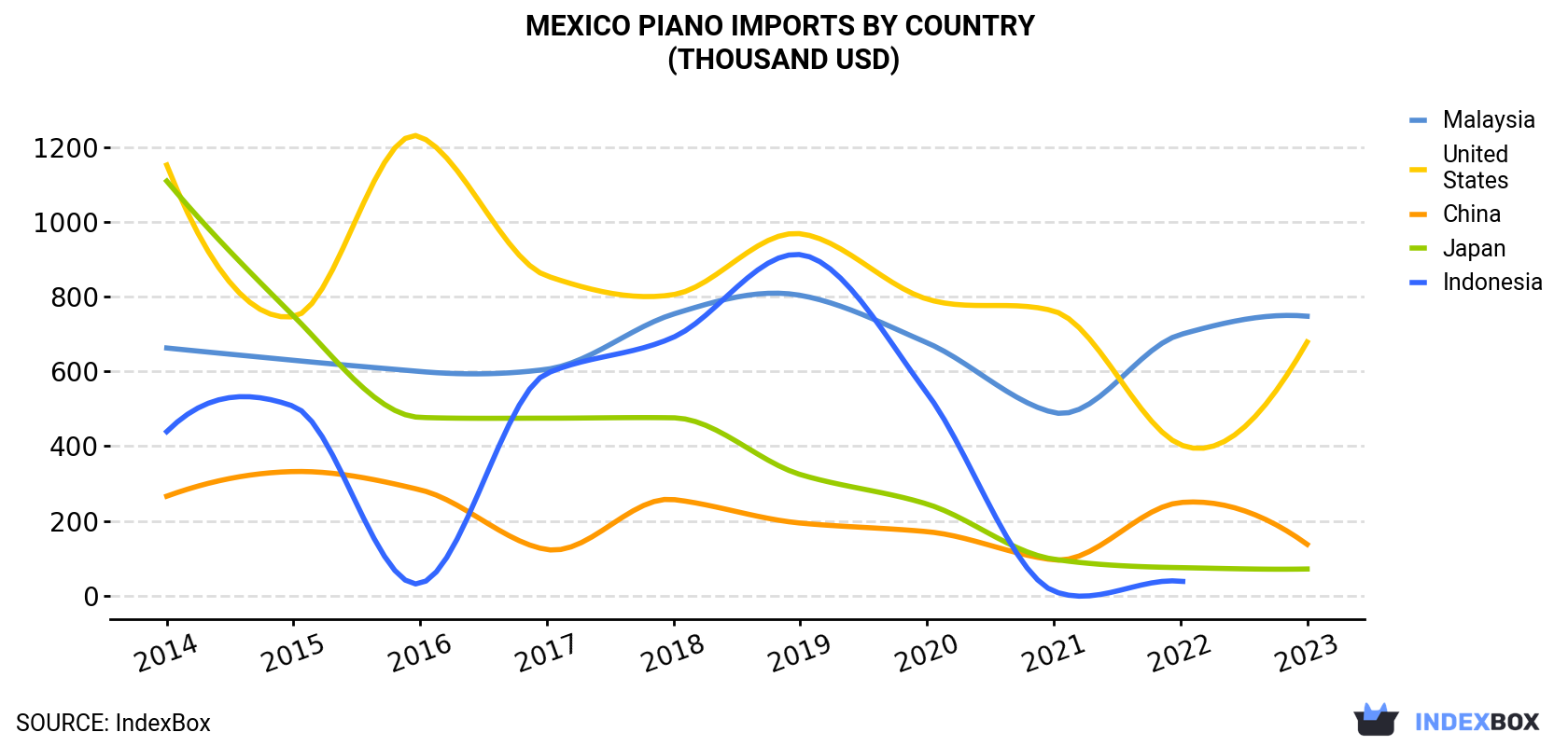 Mexico Piano Imports By Country (Thousand USD)