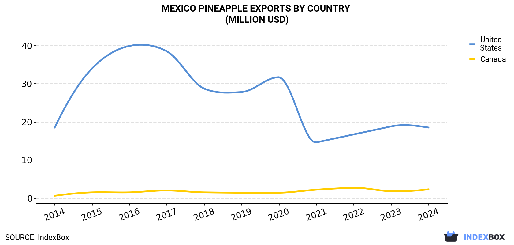 Mexico Pineapple Exports By Country (Million USD)
