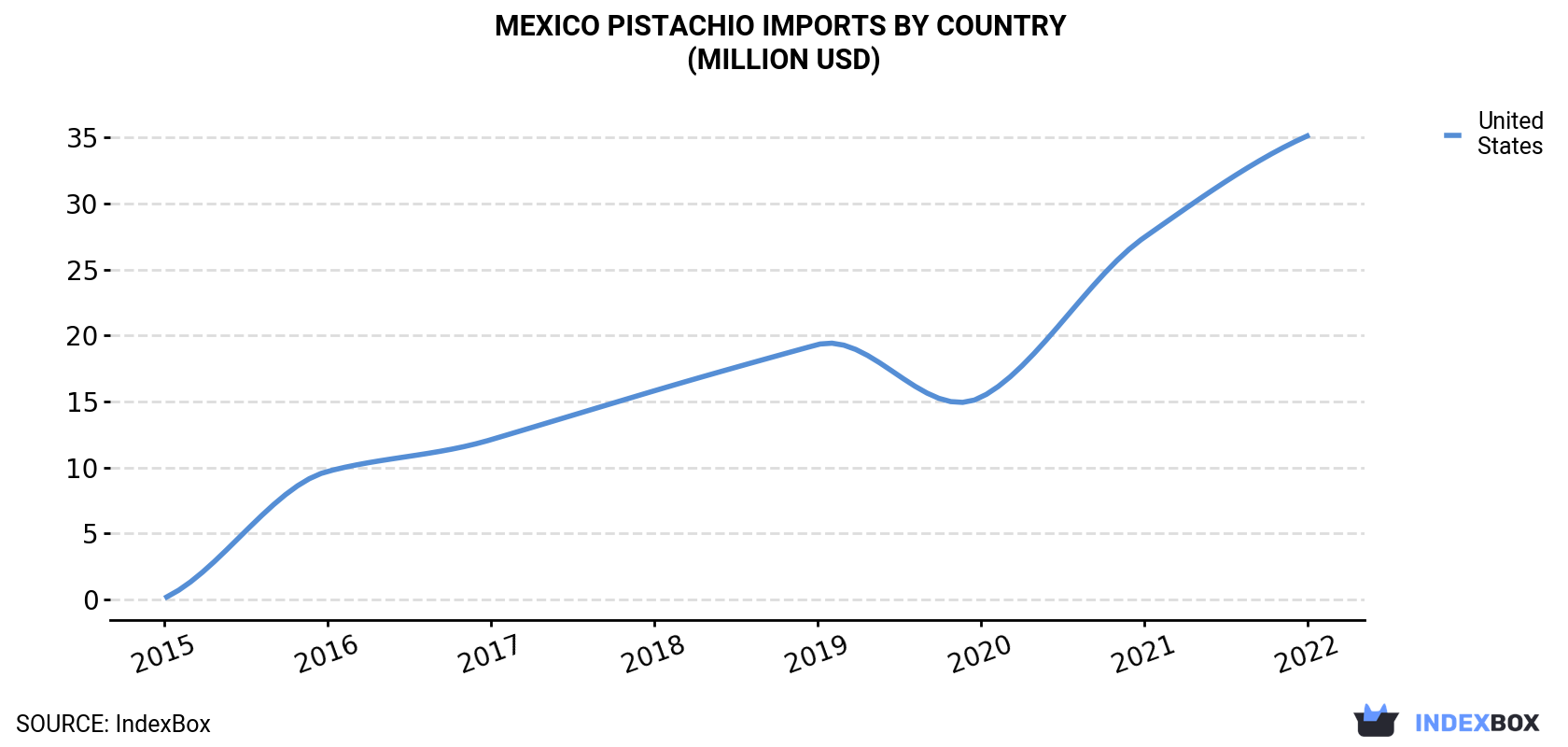 Mexico Pistachio Imports By Country (Million USD)