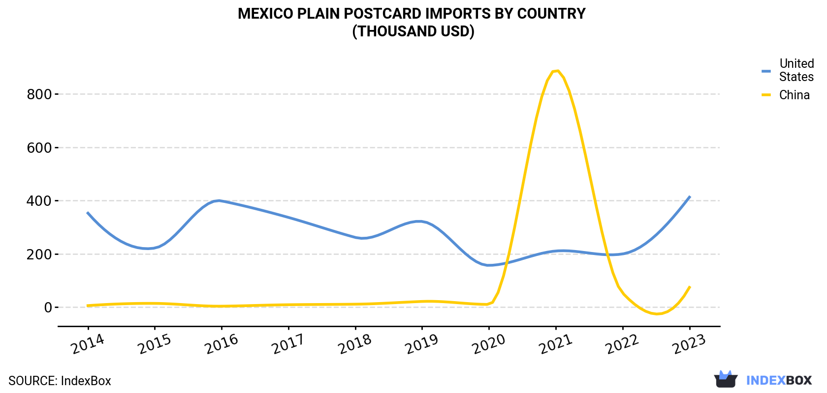 Mexico Plain Postcard Imports By Country (Thousand USD)