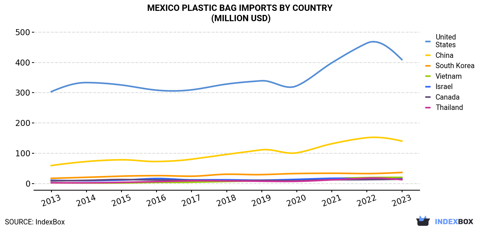 Mexico Plastic Bag Imports By Country (Million USD)
