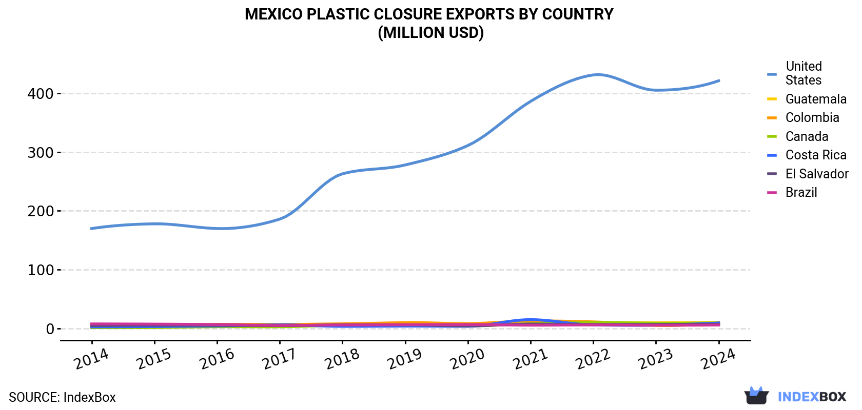 Mexico Plastic Closure Exports By Country (Million USD)
