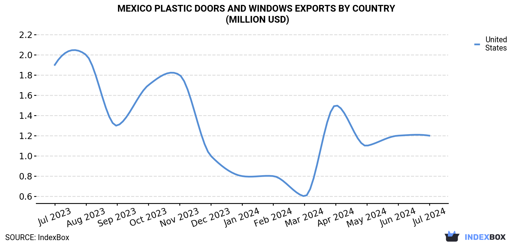 Mexico Plastic Doors And Windows Exports By Country (Million USD)