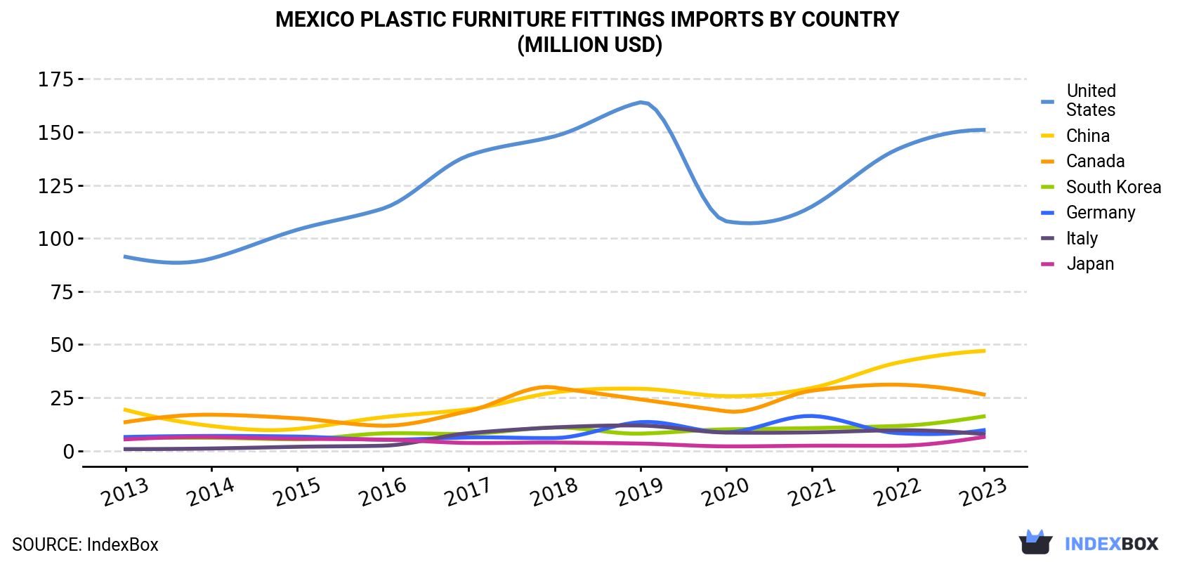Mexico Plastic Furniture Fittings Imports By Country (Million USD)