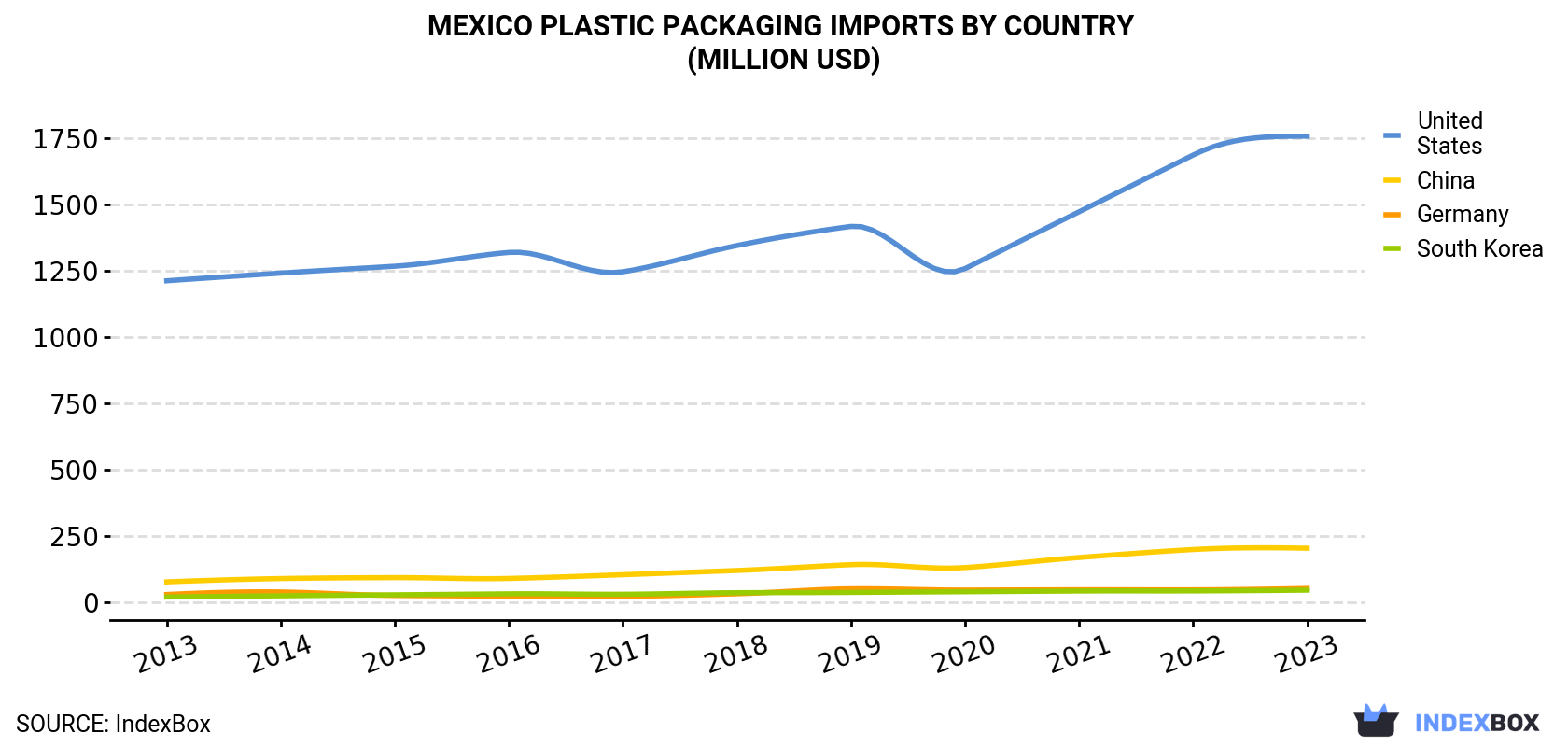 Mexico Plastic Packaging Imports By Country (Million USD)