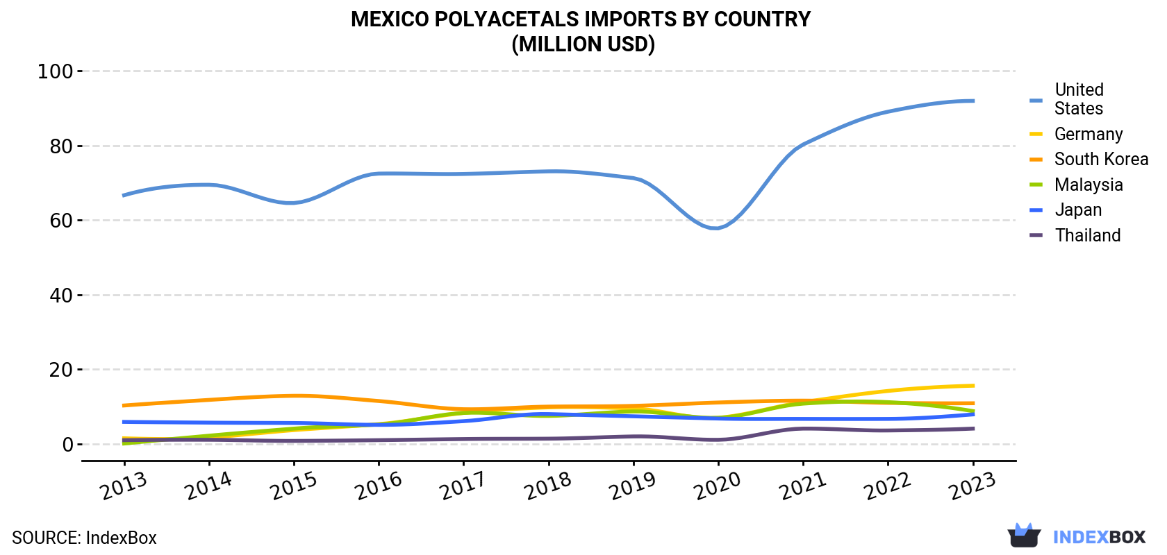 Mexico Polyacetals Imports By Country (Million USD)