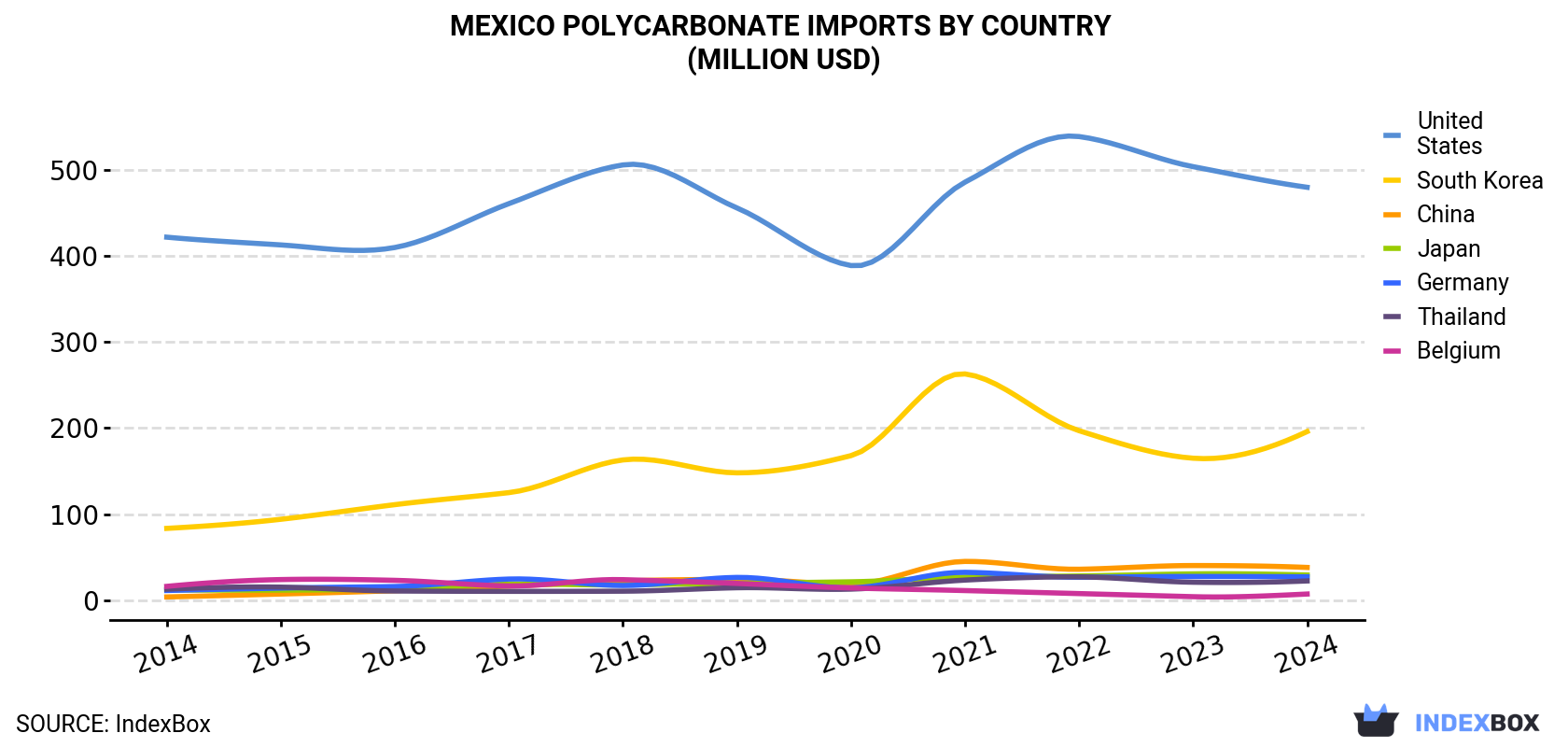 Mexico Polycarbonate Imports By Country (Million USD)